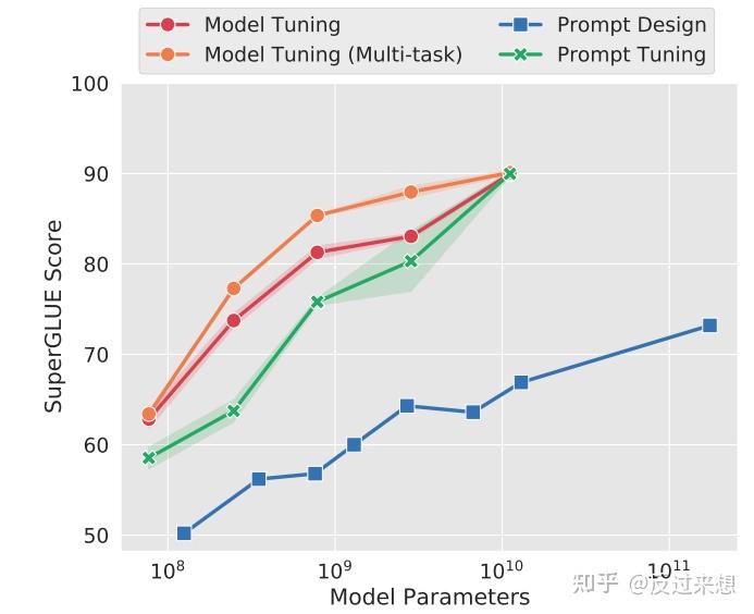 Language model adaptation：大模型与下游任务发展三阶段，PEFT：parameter-efficient fine ...