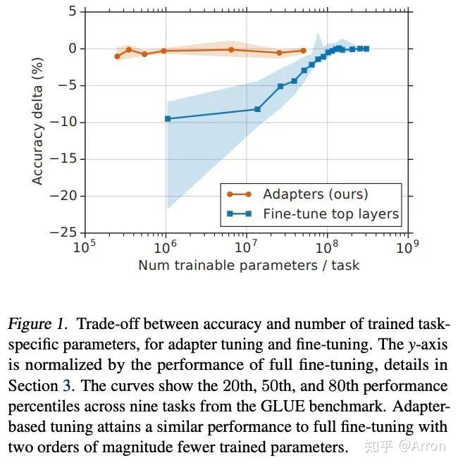 大模型PEFT技术原理（三）：Adapter Tuning及其变体 - 知乎