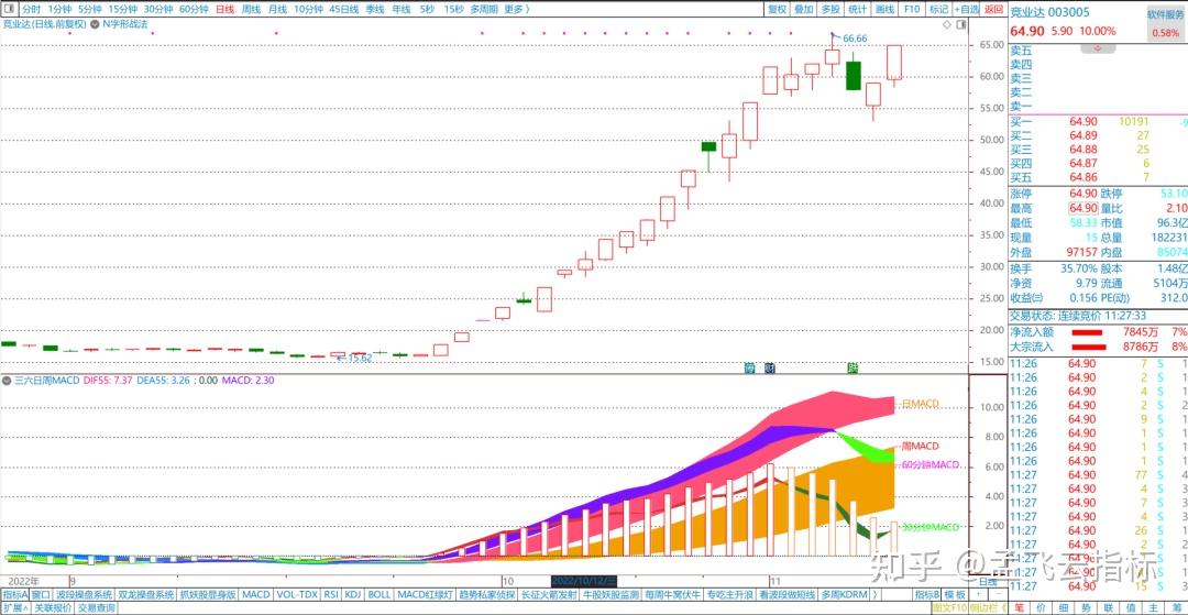 MACD多周期同频指标-30分钟和 60分钟以及 日线和周线使用教程 - 知乎