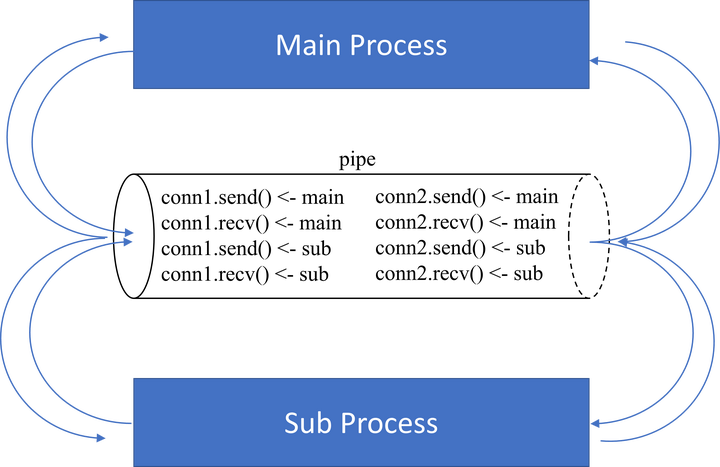 Python多进程编程之Pipe - 知乎