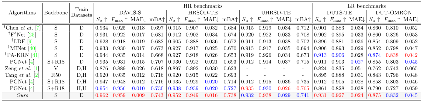 论文解读：（ACCV 2022）Revisiting Image Pyramid Structure for High Resolution Salient Object Detection - 知乎