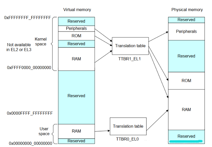一篇搞懂ARM、MMU（有这一篇就够了~） - 知乎