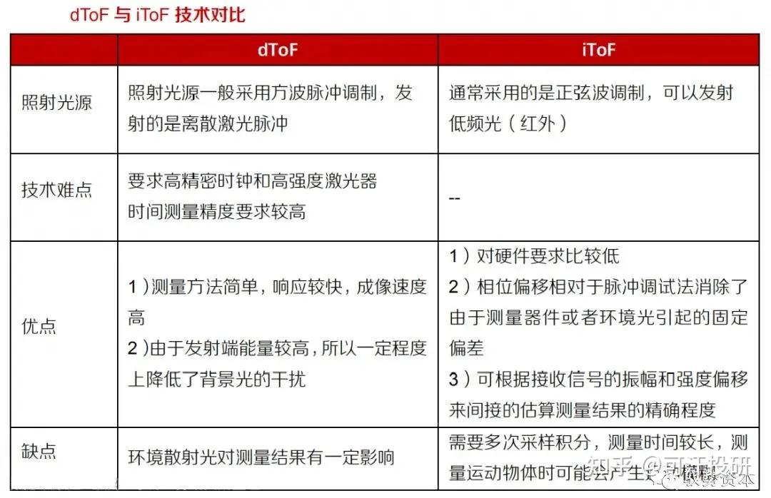 一文看懂TOF传感器 - 知乎