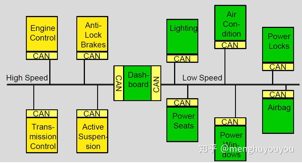 汽车ECU通信如何实现？ - 知乎