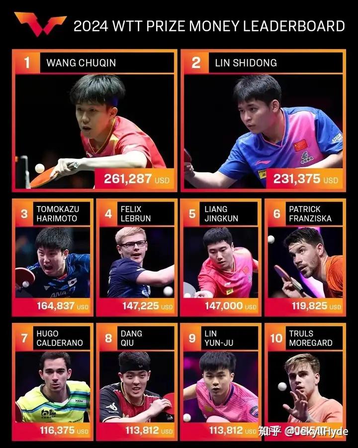 刘国梁打造的商业化赛事，为运动员带来哪些好处？未来这种模式还会持续吗？ - 知乎