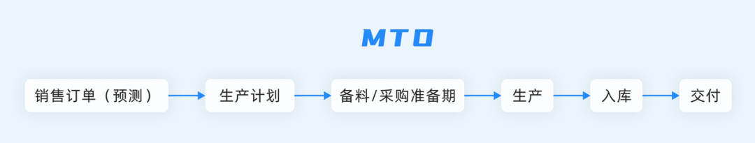 ATO、MTS、MTO、ETO、CTO：一文看懂制造业五大生产模式到底差在哪 - 知乎