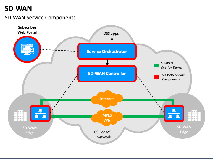SD-WAN解决方案将如何使企业受益？ - 知乎