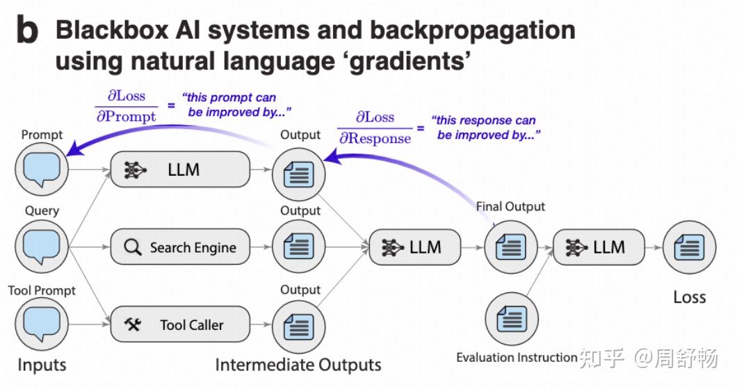 TextGrad: Automatic "Differentiation" via Text - 知乎