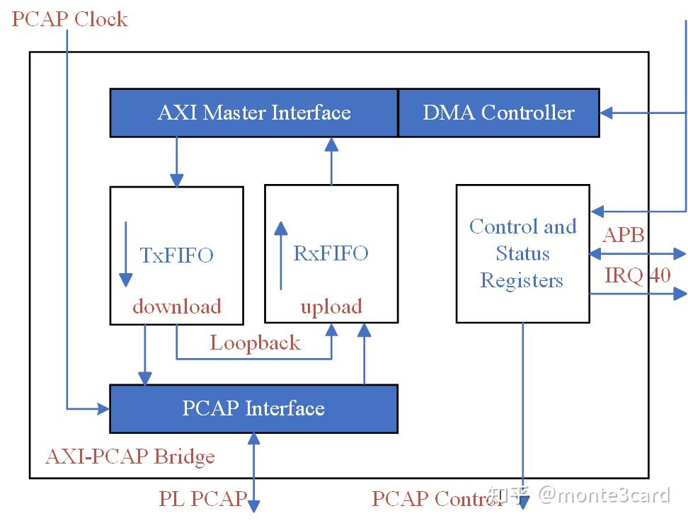 Zynq使用PCAP实现PL完全重配置 - 知乎