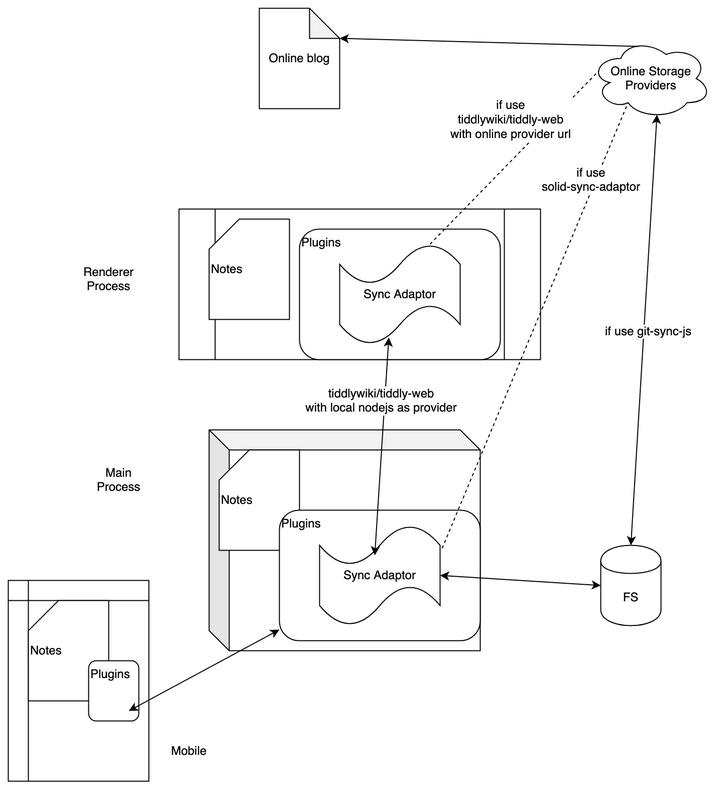 太记是如何做本地持久化的 - 知乎