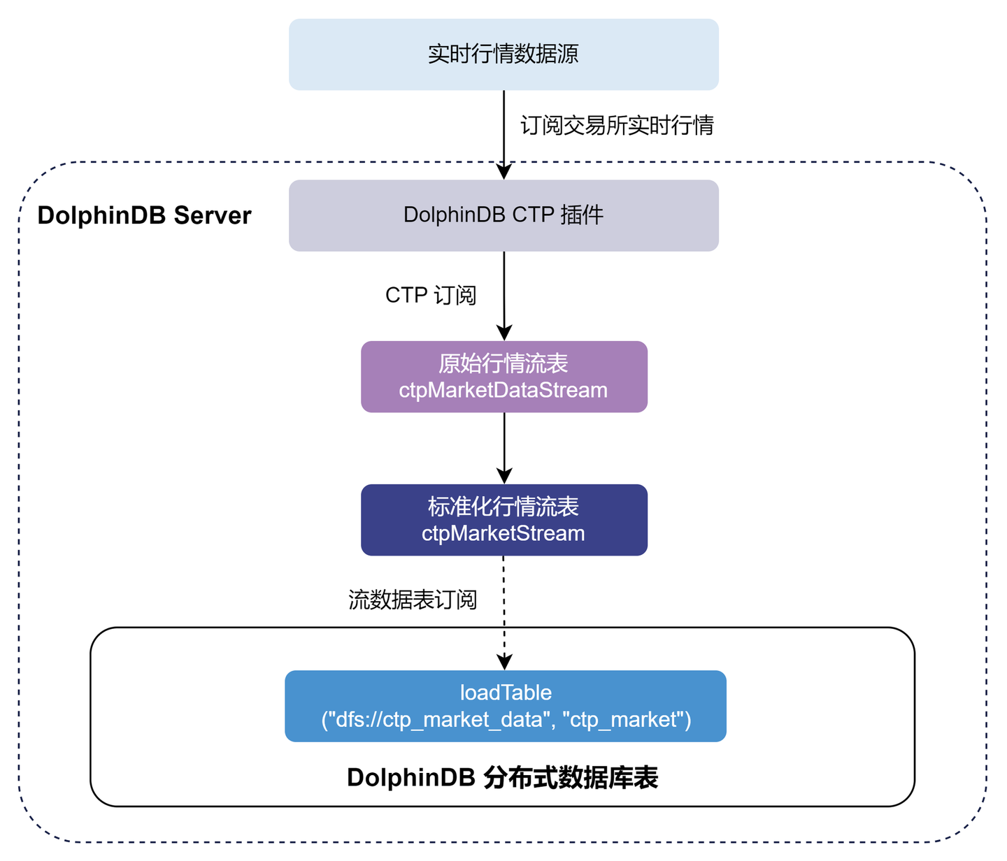 DolphinDB CTP 行情插件最佳实践指南 - 知乎