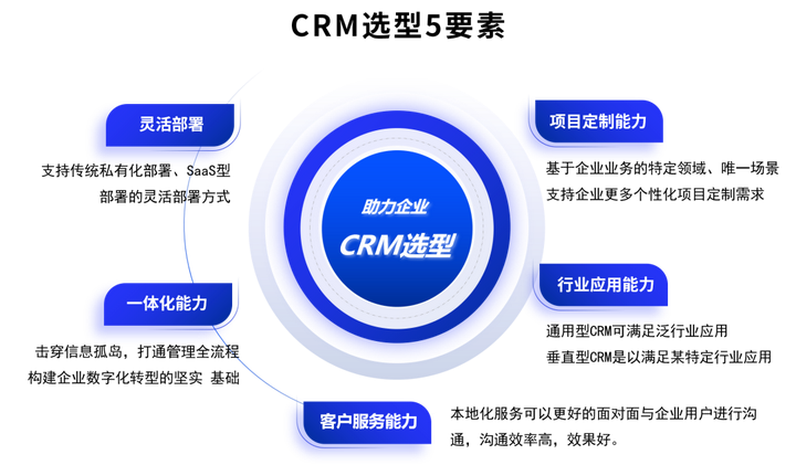 怎样选择crm客户管理系统？ 知乎