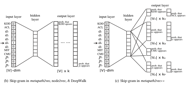 KDD 2017 | metapath2vec：异质图的可扩展表示学习 - 知乎