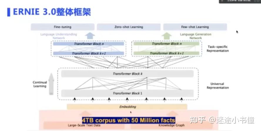 [细读经典]ERNIE3.0-融合大规模知识的预训练模型 - 知乎