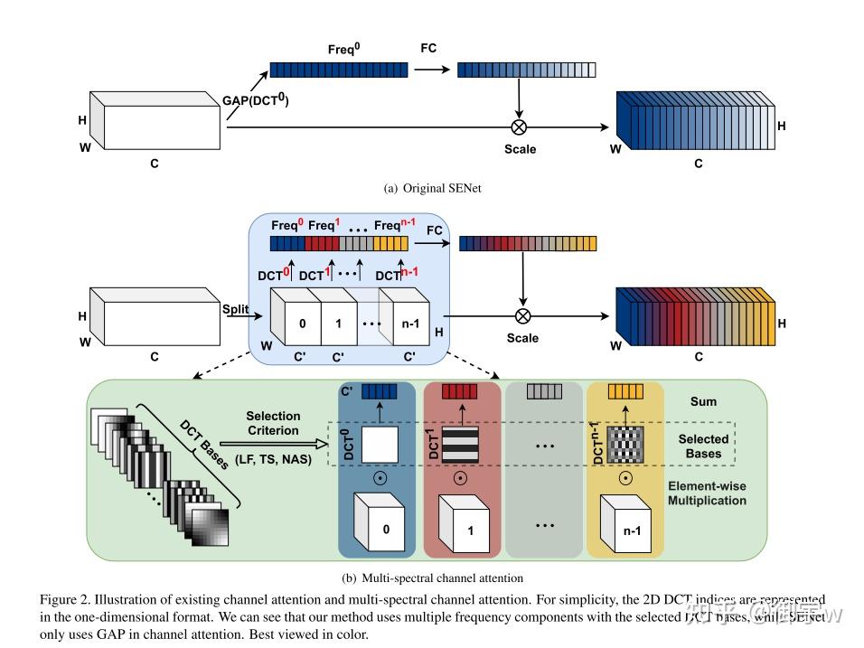 10种涨点即插即用模块 注意力 合集篇（三）！！！(附原文地址+论文+代码) - 知乎
