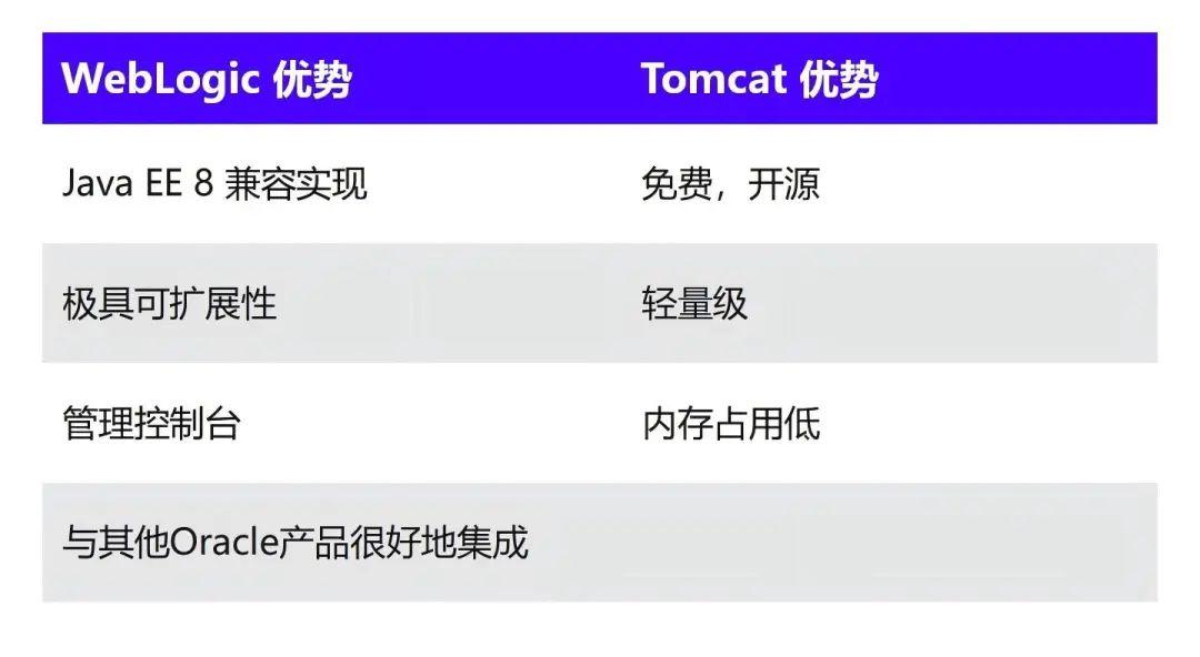 WebLogic、Tomcat、WebSphere如何选择？企业级Java应用服务器选型指南 - 知乎