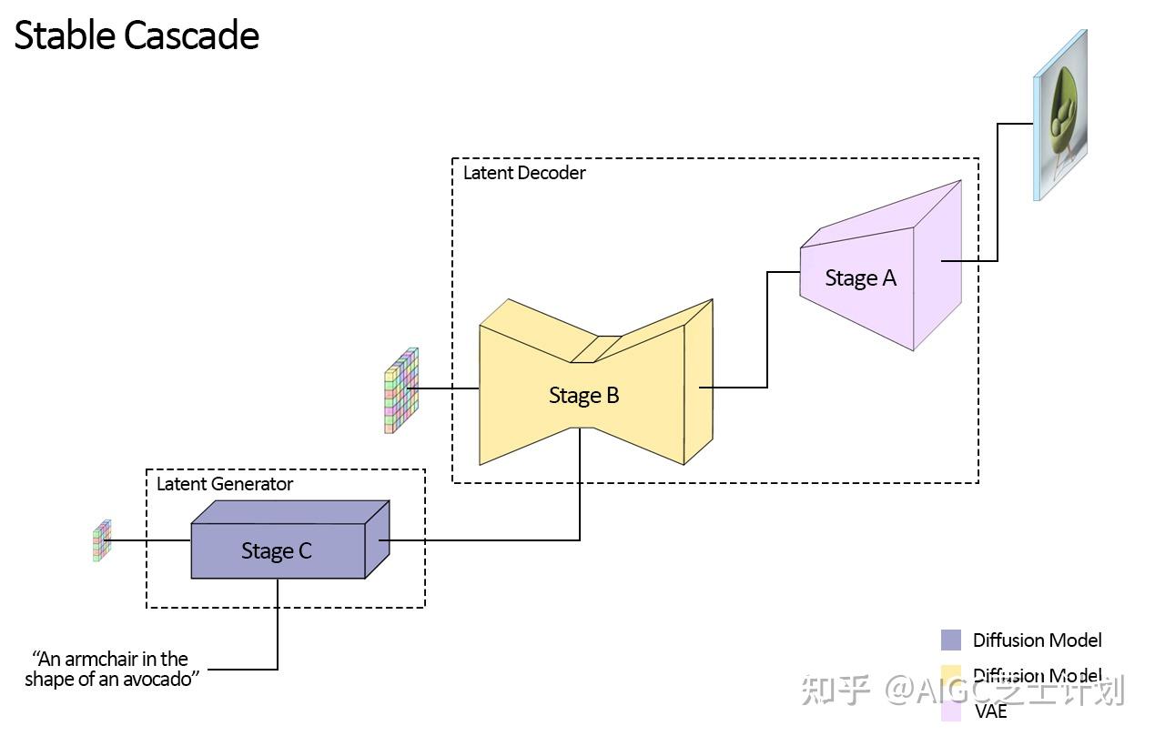 新模型Stable Cascade详细讲解【附工作流】 - 知乎