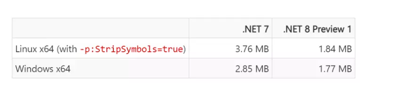 微软发布了.NET 8 的首个预览版，更新后有哪些新功能？ - 知乎