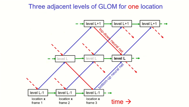 [细读经典]GLOM-Geoffrey Hinton在GTC2021的演讲 - 知乎