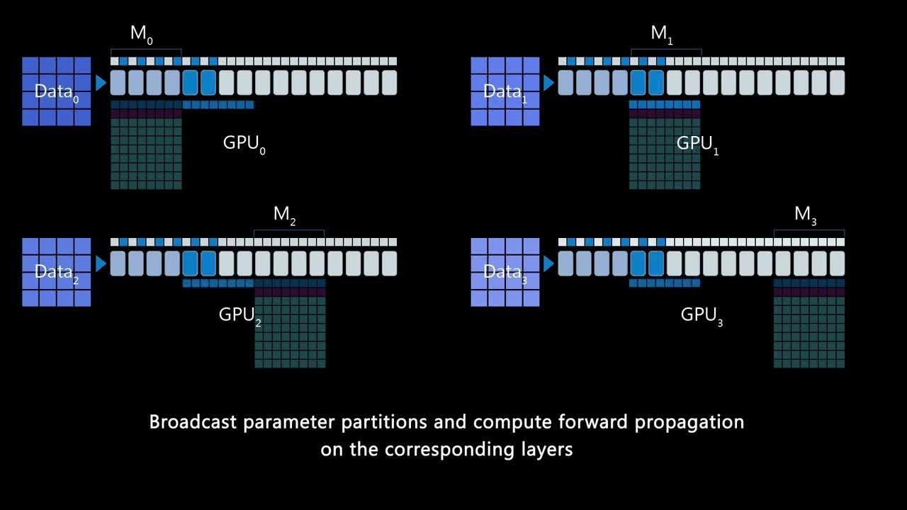 DeepSpeed - 用ZeRO训练大模型原理解析 - 知乎