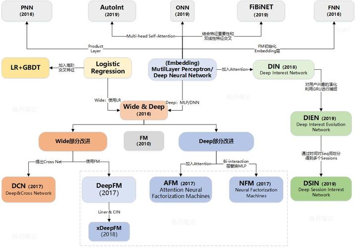 推荐系统CTR预估学习路线：从LR到FM/FFM探索二阶特征的高效实现 - 知乎