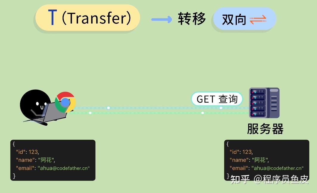 什么是 RESTful API？凭什么能流行 20 多年？ - 知乎