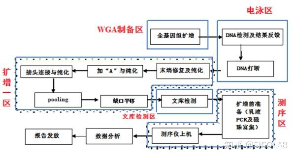 NGS实验室设计与建设（附平面图）（完整版）SICOLAB - 知乎
