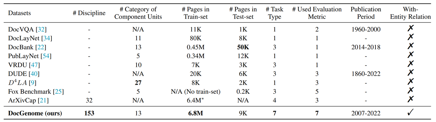 上海AI Lab推出DocGenome：科学文档结构化表征和内容理解 - 知乎
