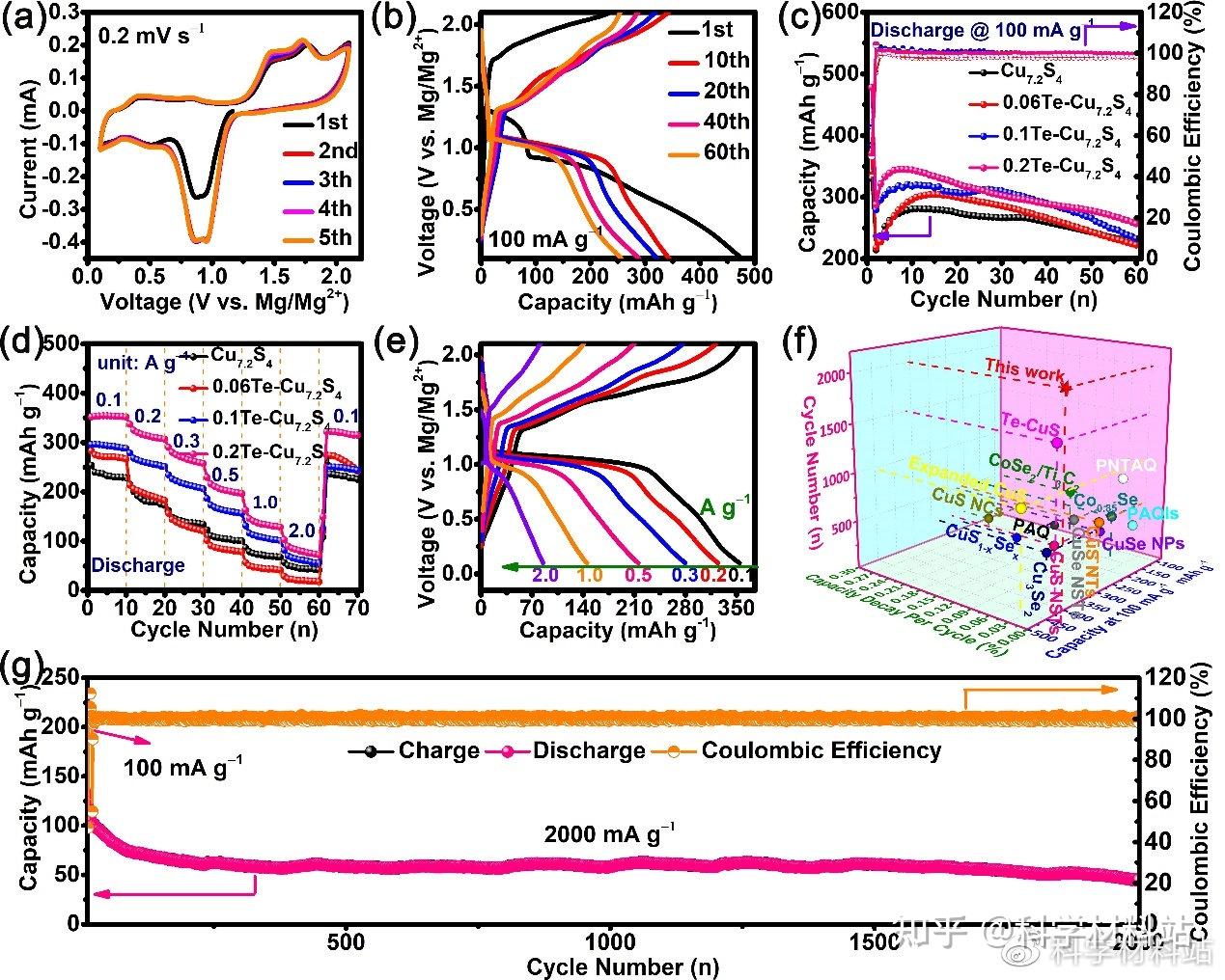 北理工曹传宝/朱有启CEJ：碲取代Cu7.2S4正极诱导晶格膨胀促进镁离子储存动力学 - 知乎