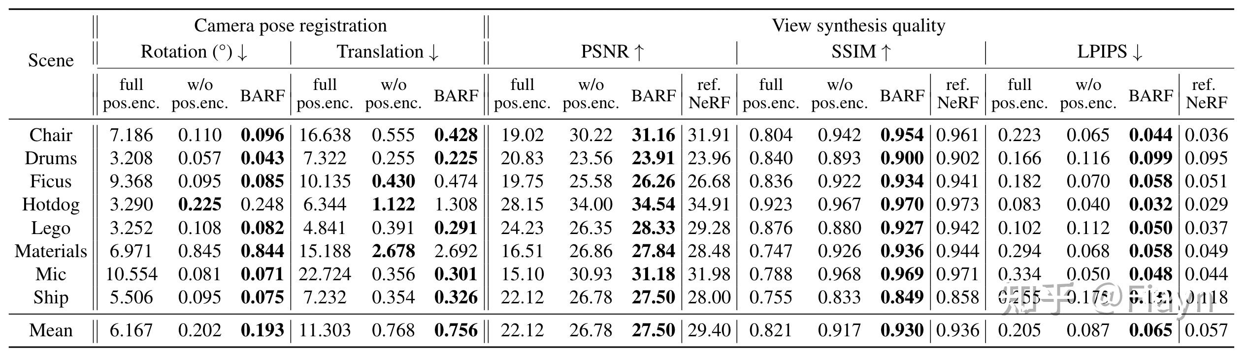 论文随记｜BARF : Bundle-Adjusting Neural Radiance Fields - 知乎