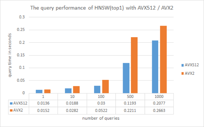 Milvus 在 AVX-512 与 AVX2 的性能对比 - 知乎