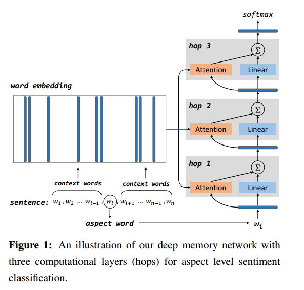 《aspect Level Sentiment Classification With Deep Memory Network》阅读笔记 知乎