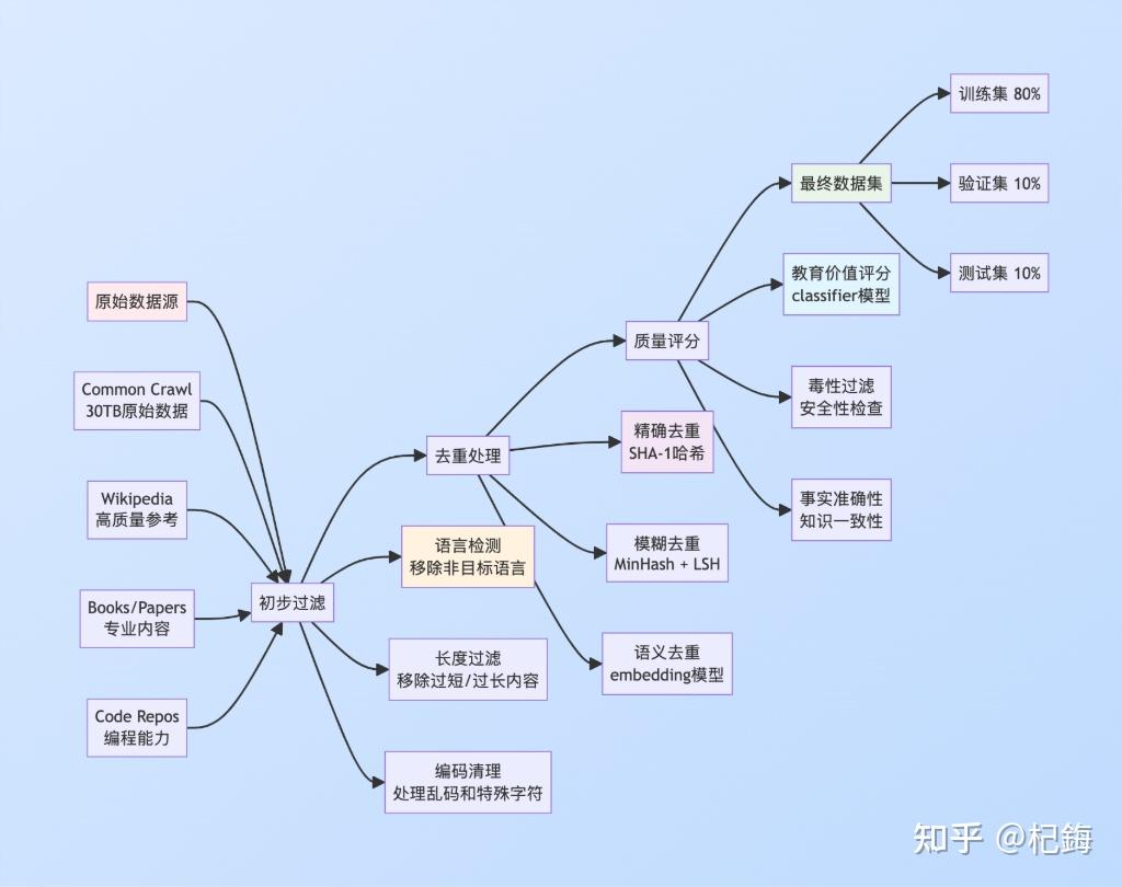如何从零开始训练一个llm模型？ - 知乎