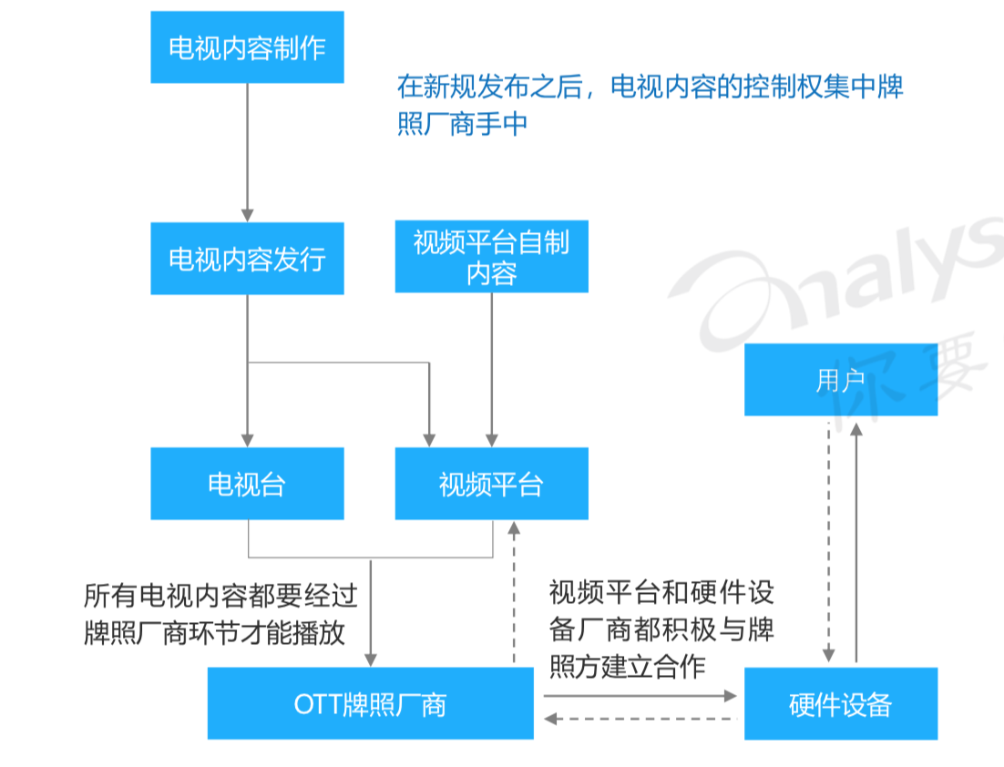 OTT是个什么概念？ - 知乎