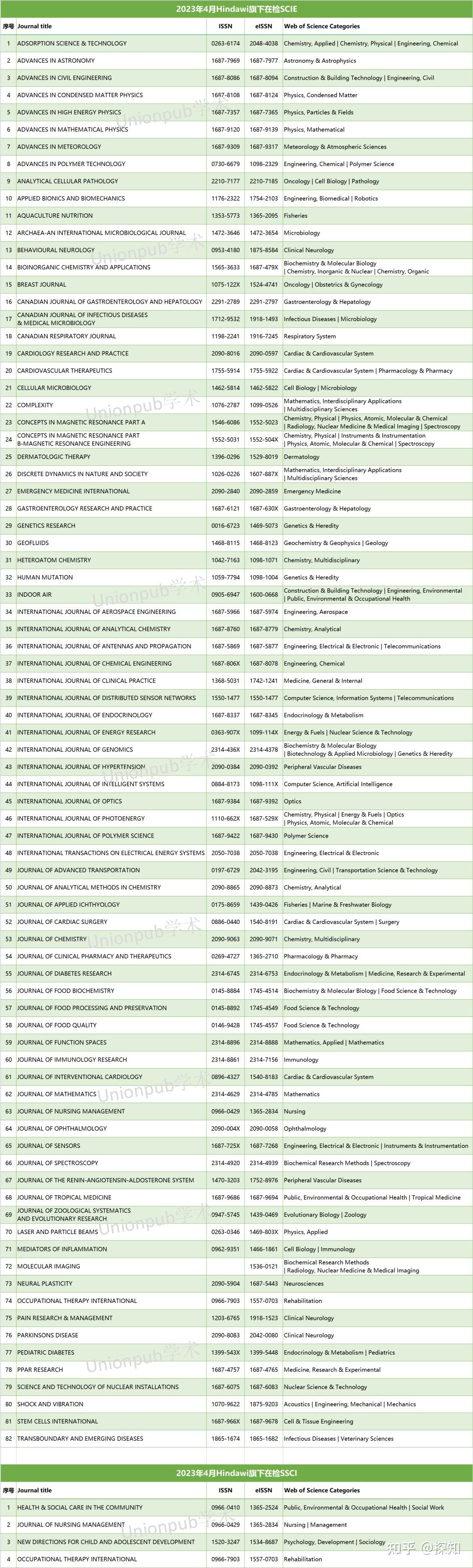 重磅！4月有8本SCIE期刊被剔除！（附MDPI/Frontiers/Hindawi最新在检期刊） - 知乎