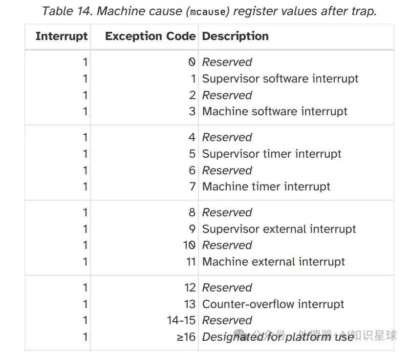 万字长文介绍 RISC-V 机器模式所有CSR - 知乎