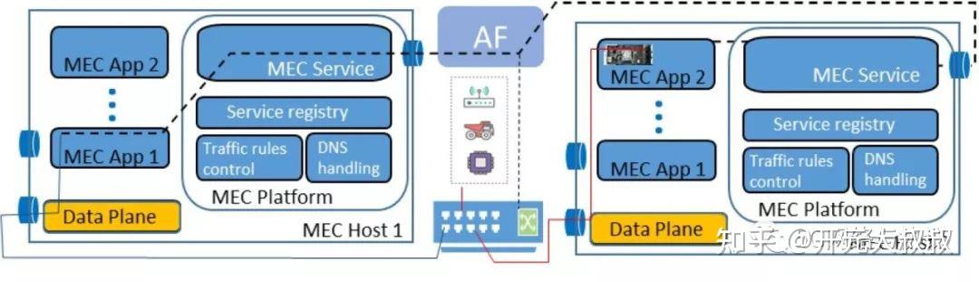 什么是5G MEC（多接入边缘计算）？ - 知乎