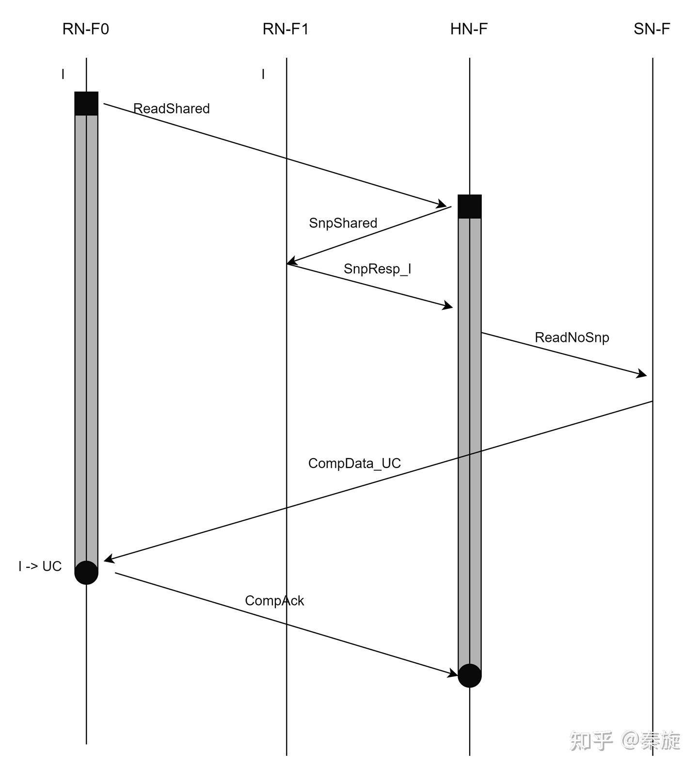 AMBA 5 CHI Architecture Specification Issue F Chapter 5 Interconnect ...