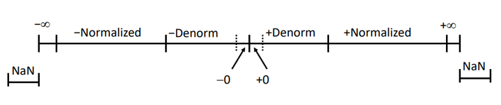 CSAPP复习笔记03：Floating Point - 知乎