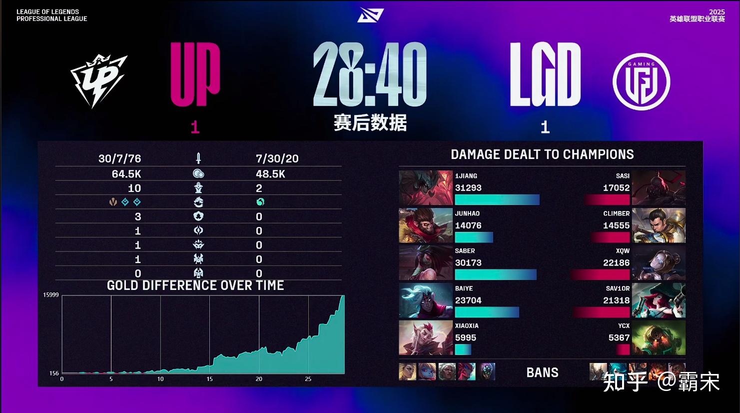 LPL 2025 赛季第三赛段组内赛UP 1:2 LGD，如何评价这场比赛？ - 知乎