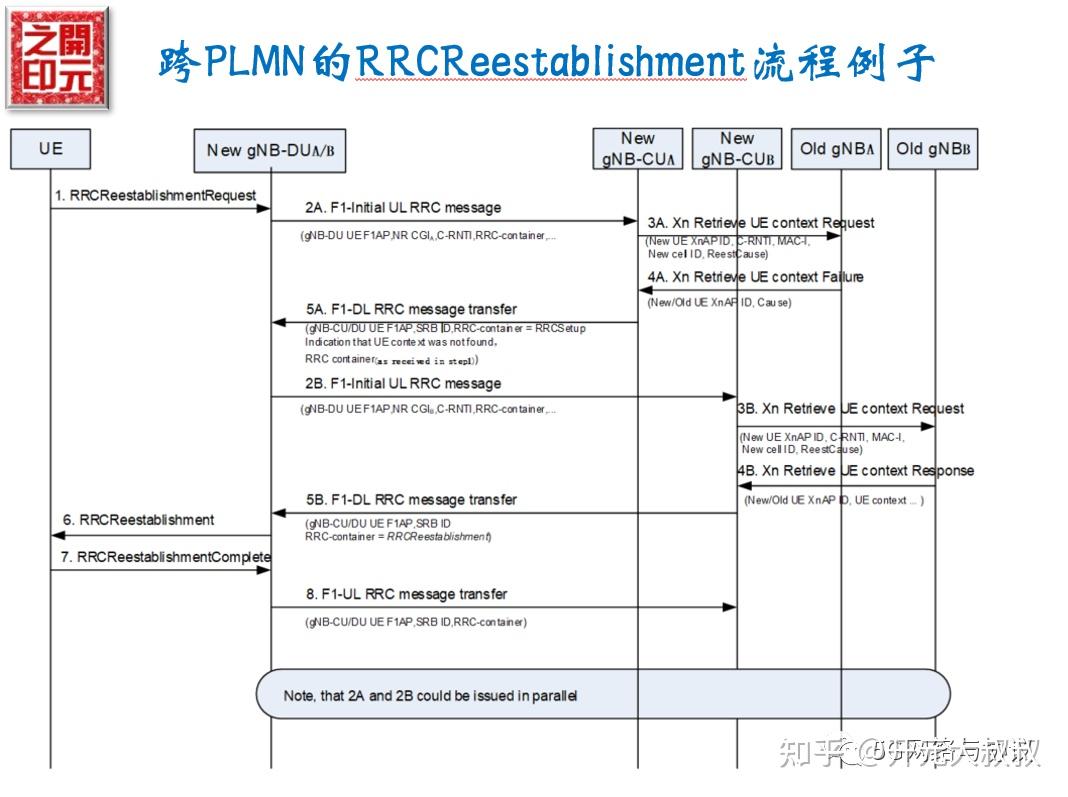 NR 的RRC Re-establishment的流程 - 知乎