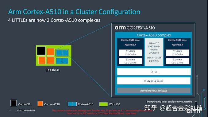 如何评价ARM v9公版Cortex-X2、Cortex-A710 和 Cortex-A510架构？ - 知乎