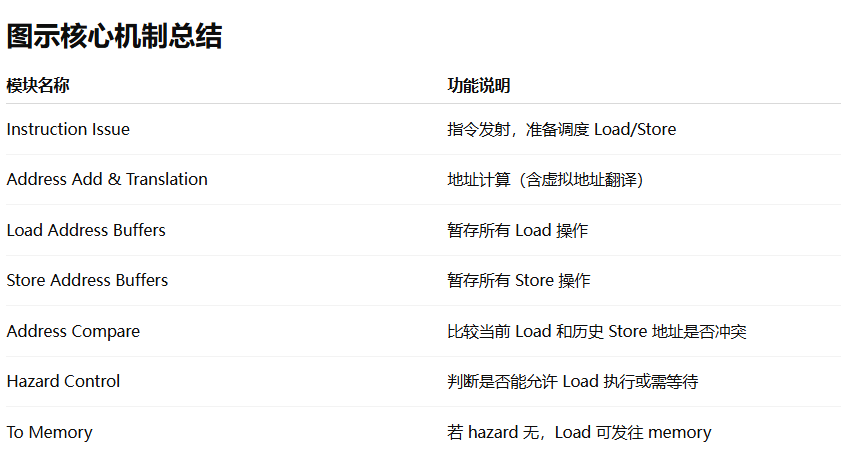 Load/Store Queue - 知乎