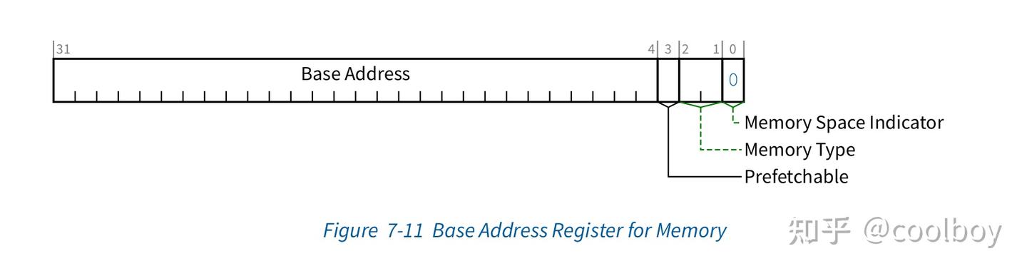 PCIe 64 bit不可预取的BAR 地址分配 - 知乎