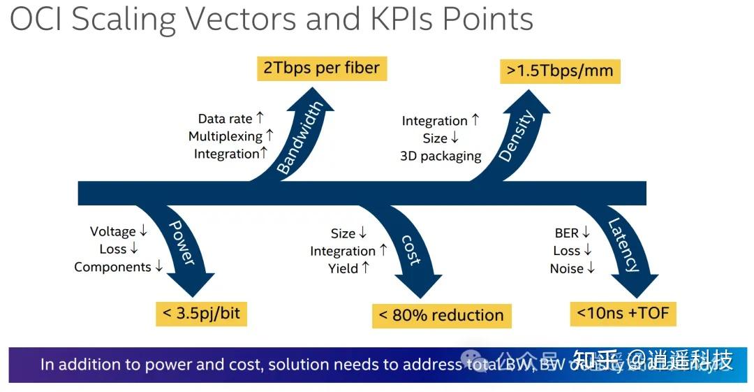 Hot Chips 2024 | Intel的光计算互连（Optical Compute Interconnect，OCI） - 知乎