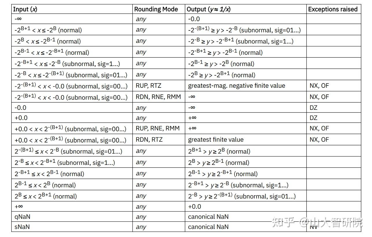 RISC-V "V" 矢量扩展（完结） - 知乎