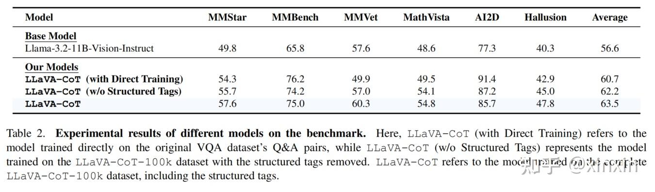 LLaVA-CoT(LLaVA-o1)论文阅读记录 - 知乎