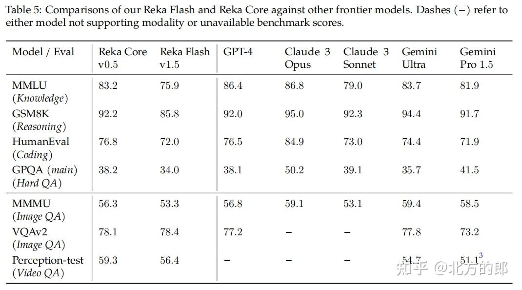 Reka Core：最新的多模态语言模型，性能逼近GPT-4V - 知乎