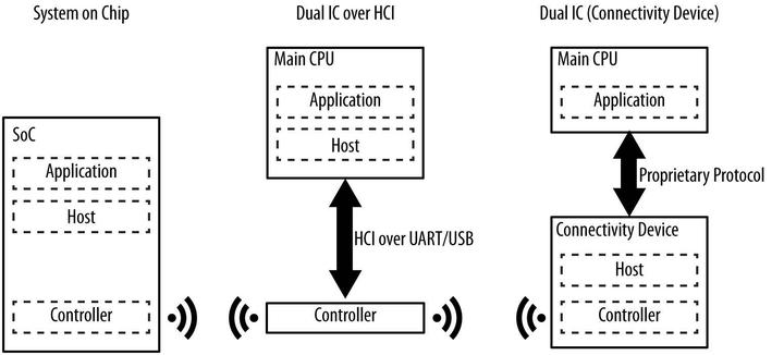 蓝牙2-bluetooth ble scan and connect扫描及连接 - 知乎