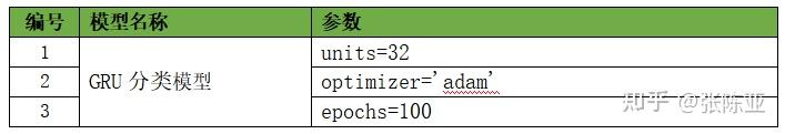 Python基于TensorFlow实现循环神经网络GRU分类模型(GRU分类算法)项目实战 - 知乎